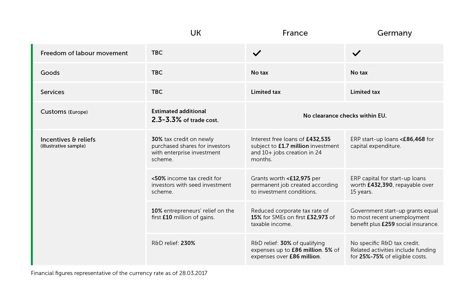 UK, France or Germany? Where to do Business in EU Post-Brexit - Finance ...