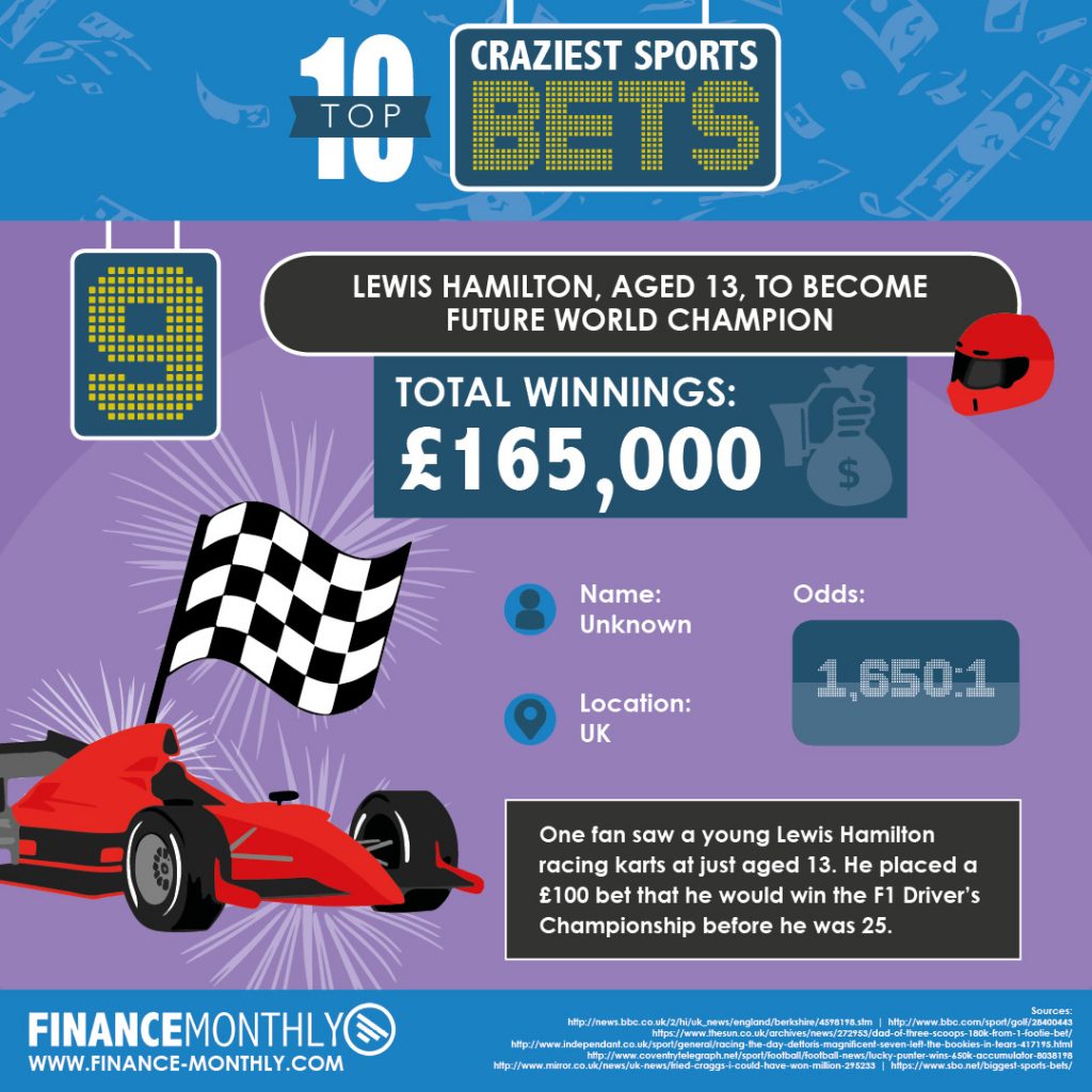 Top 10 Craziest Sports Bets - Finance Monthly | Personal Finance. Money ...