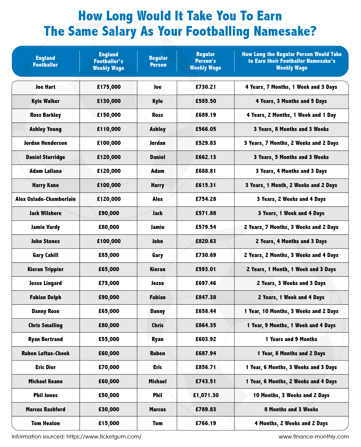 How Long Would It Take You to Earn the Same Salary as a Footballer ...