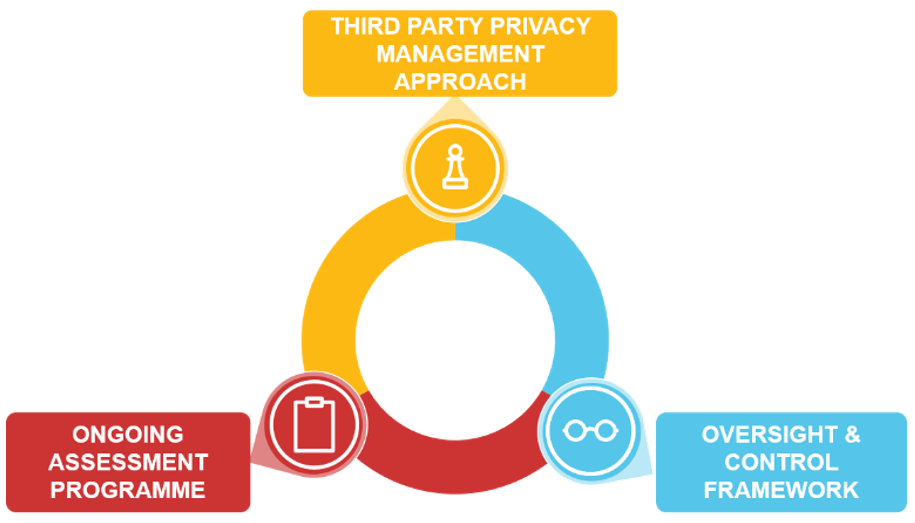 GDPR: A Very Timely Reminder on Third-Party Relationships - Finance ...