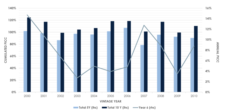 Faster Capital Deployment Linked to Lower Returns - Finance Monthly ...