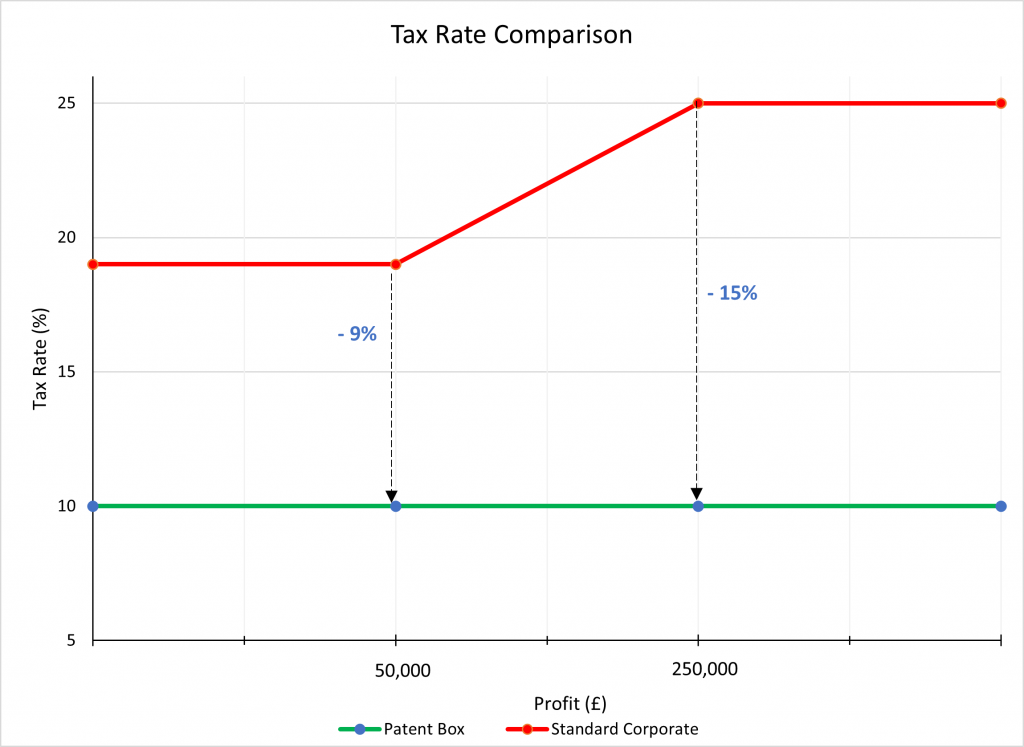 UK Patent Box Scheme Set to Become an Even More Valuable Tax Benefit ...
