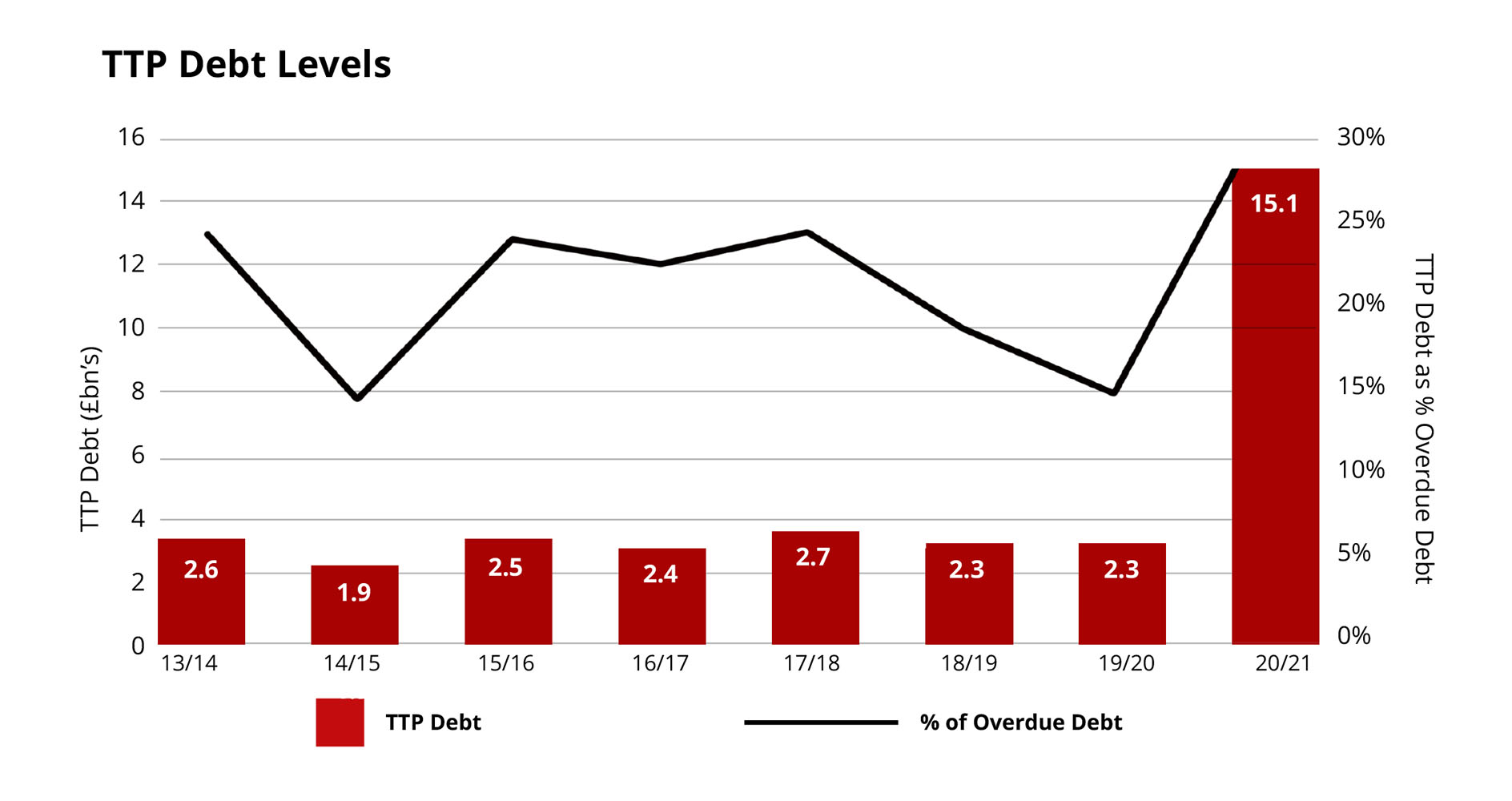 HMRC Annual Report and Accounts 2020/21 - Debt at an All-time High ...